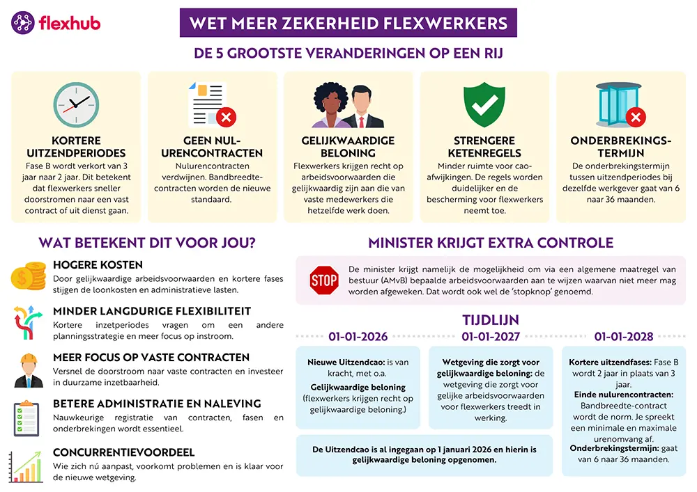 Wet zekerheid flexwerkers: aangenomen: dit verandert er - Flexhub